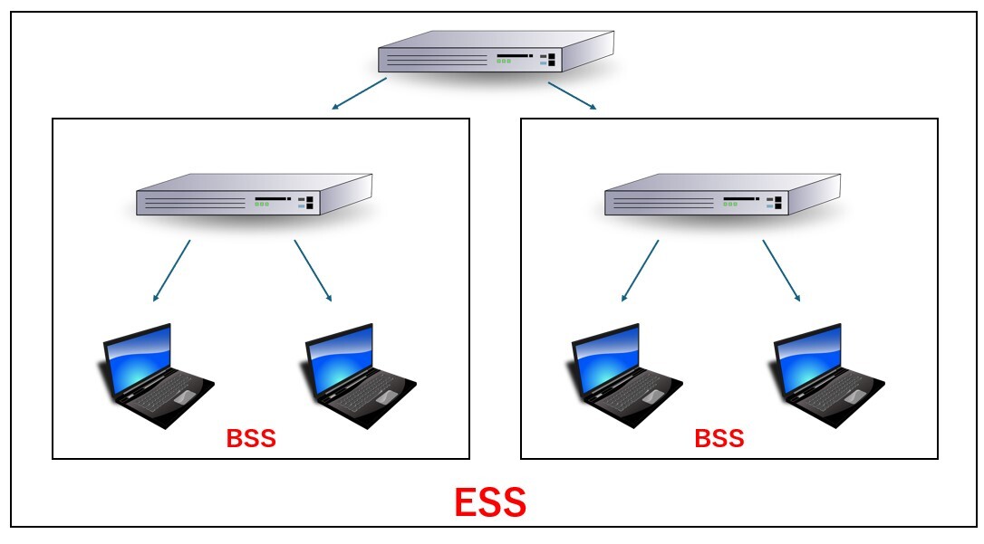 BSSIDとは？ BSSとESSの違いやローミングも含めて解説
